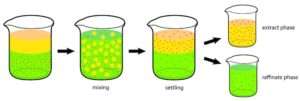 Liquid-Liquid Extraction