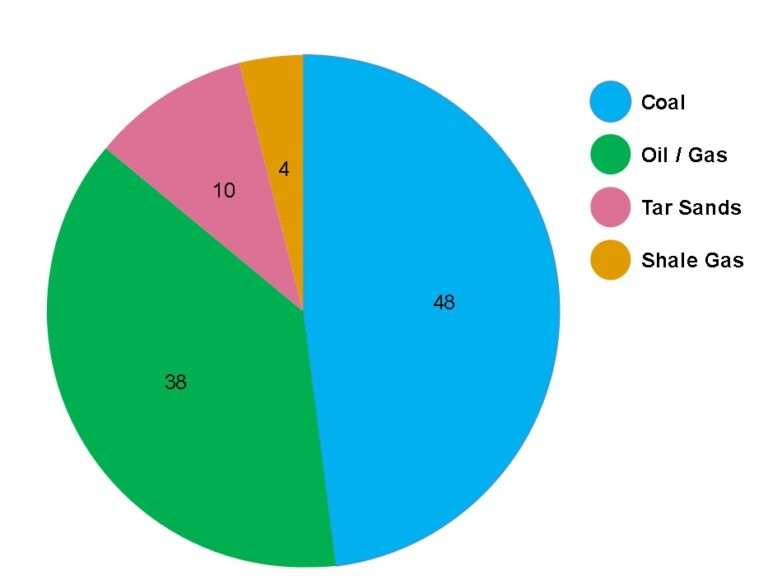 Fossil Fuel Introduction and Types – Chemical Engineering World Fossil Fuel Introduction and Types – Chemical Engineering World